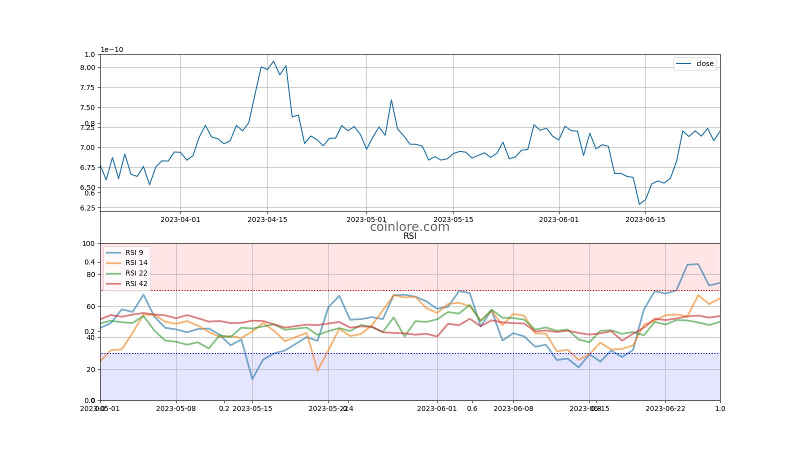 Inu Inu RSI indicator