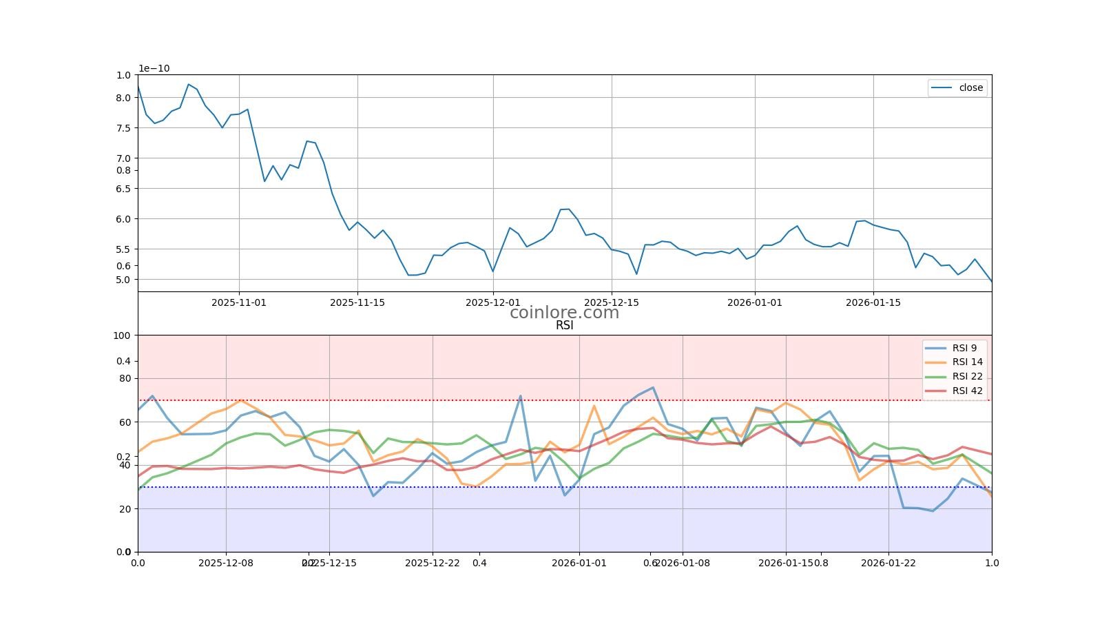 Inu Inu RSI indicator