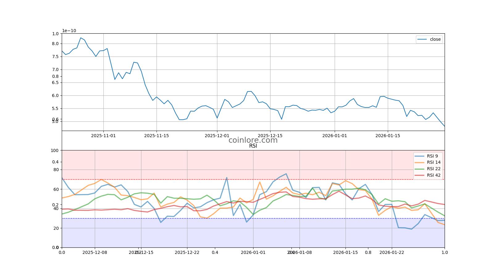 Inu Inu RSI indicator