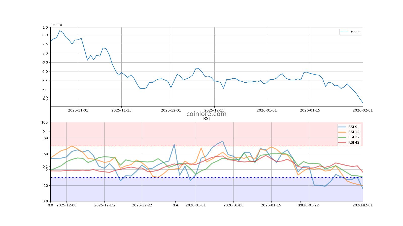 Inu Inu RSI indicator