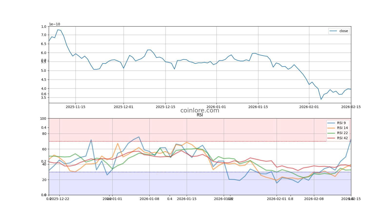 Inu Inu RSI indicator