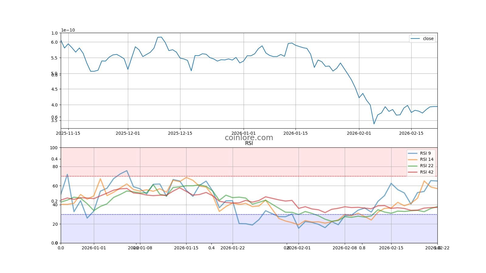 Inu Inu RSI indicator