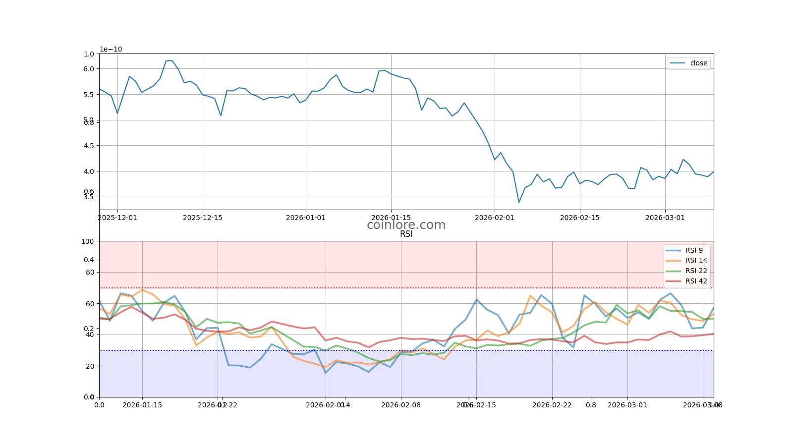 Inu Inu RSI indicator
