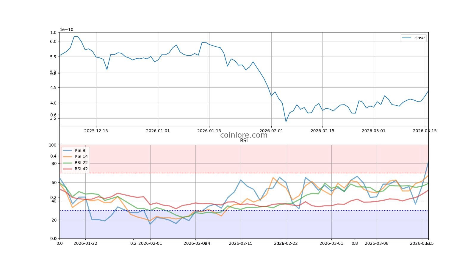 Inu Inu RSI indicator
