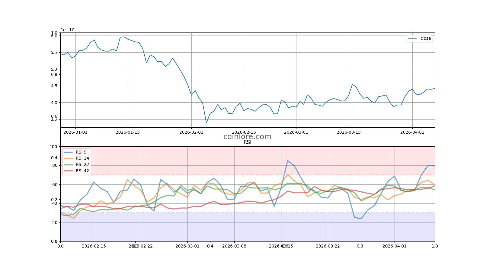 Inu Inu RSI indicator