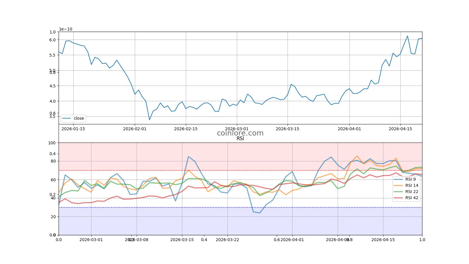 Inu Inu RSI indicator