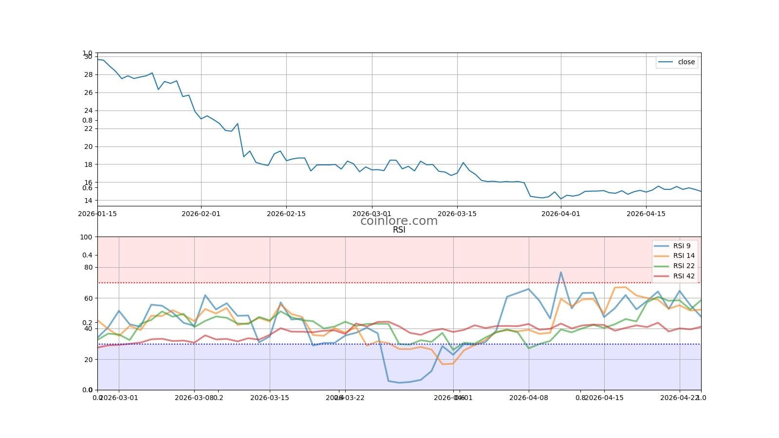 Inverse Finance RSI indicator