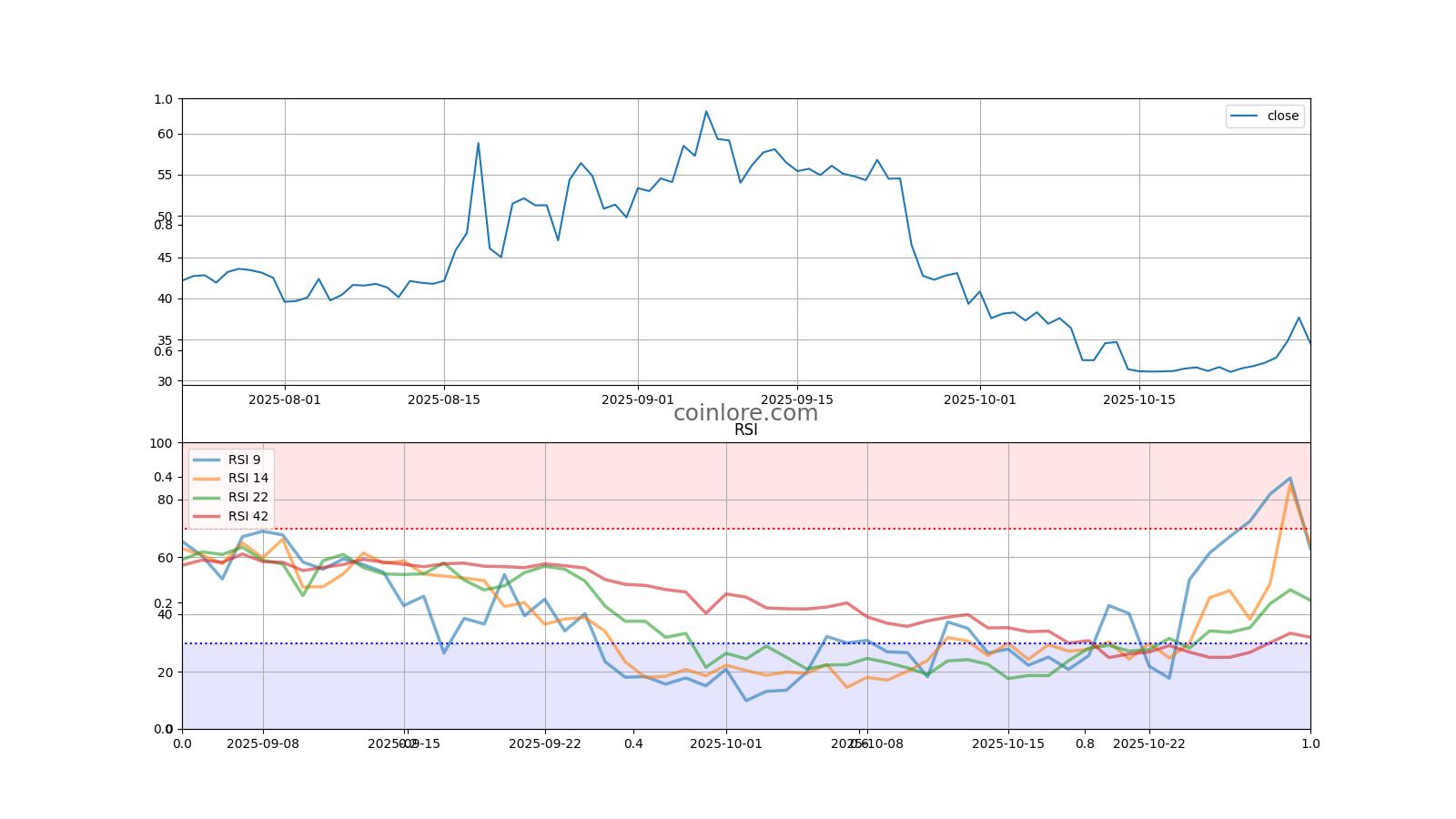 Inverse Finance RSI indicator
