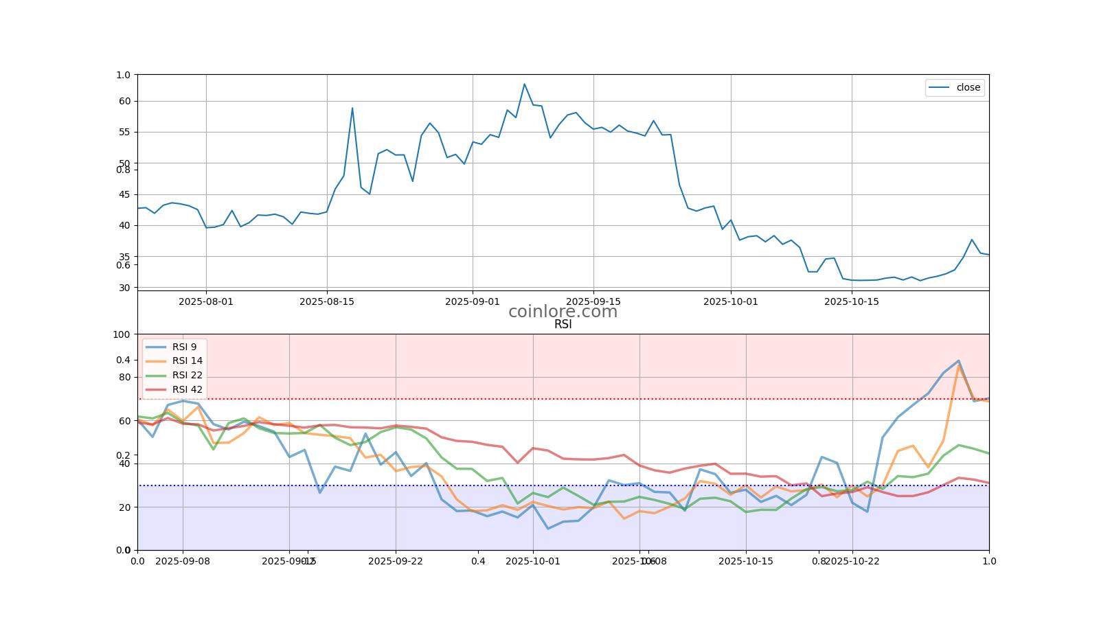 Inverse Finance RSI indicator
