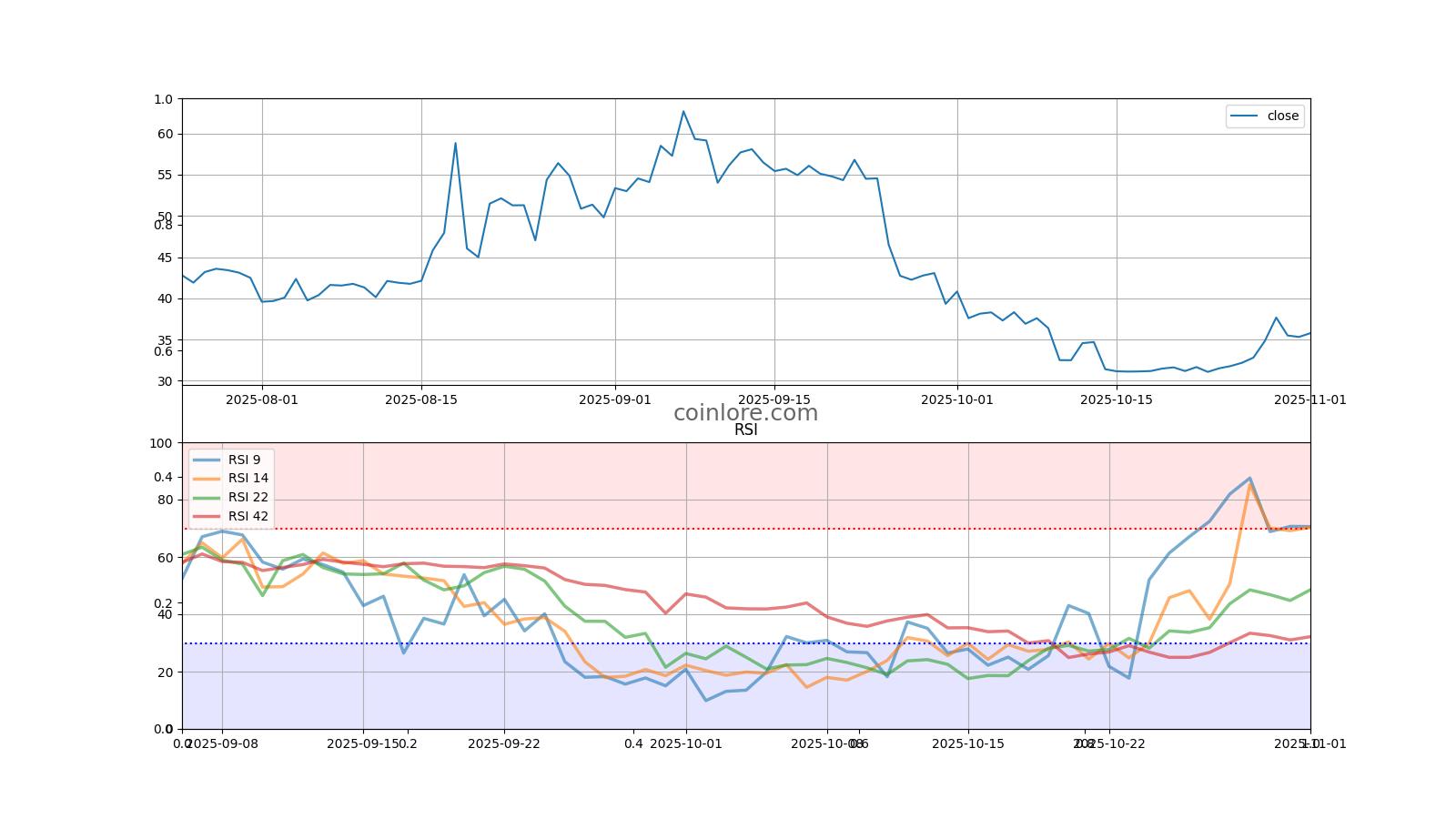 Inverse Finance RSI indicator