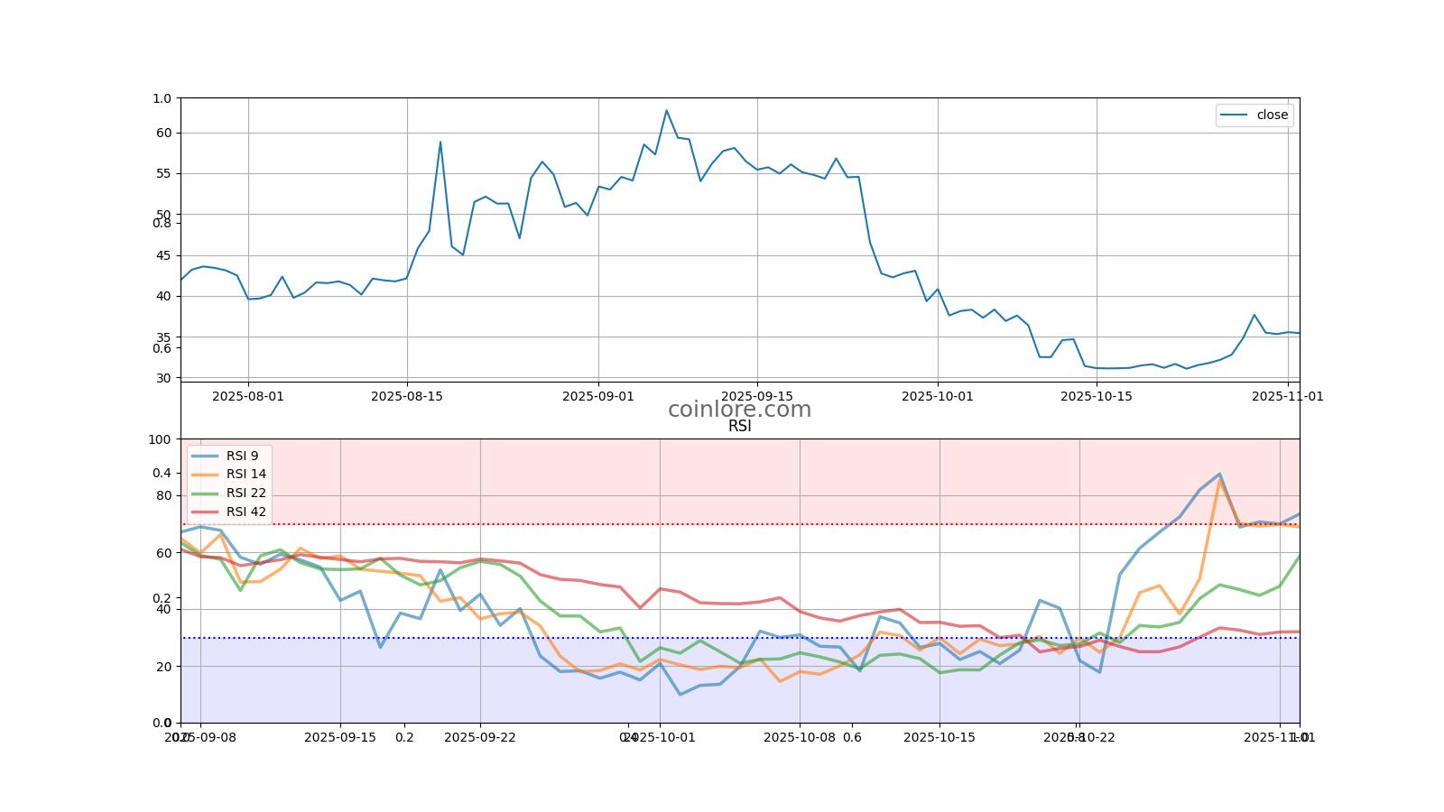 Inverse Finance RSI indicator
