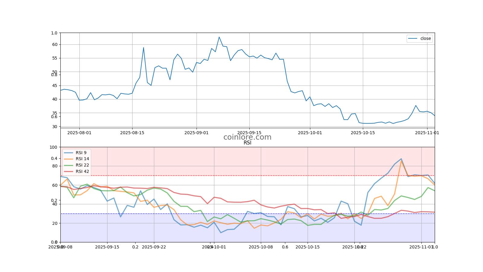 Inverse Finance RSI indicator