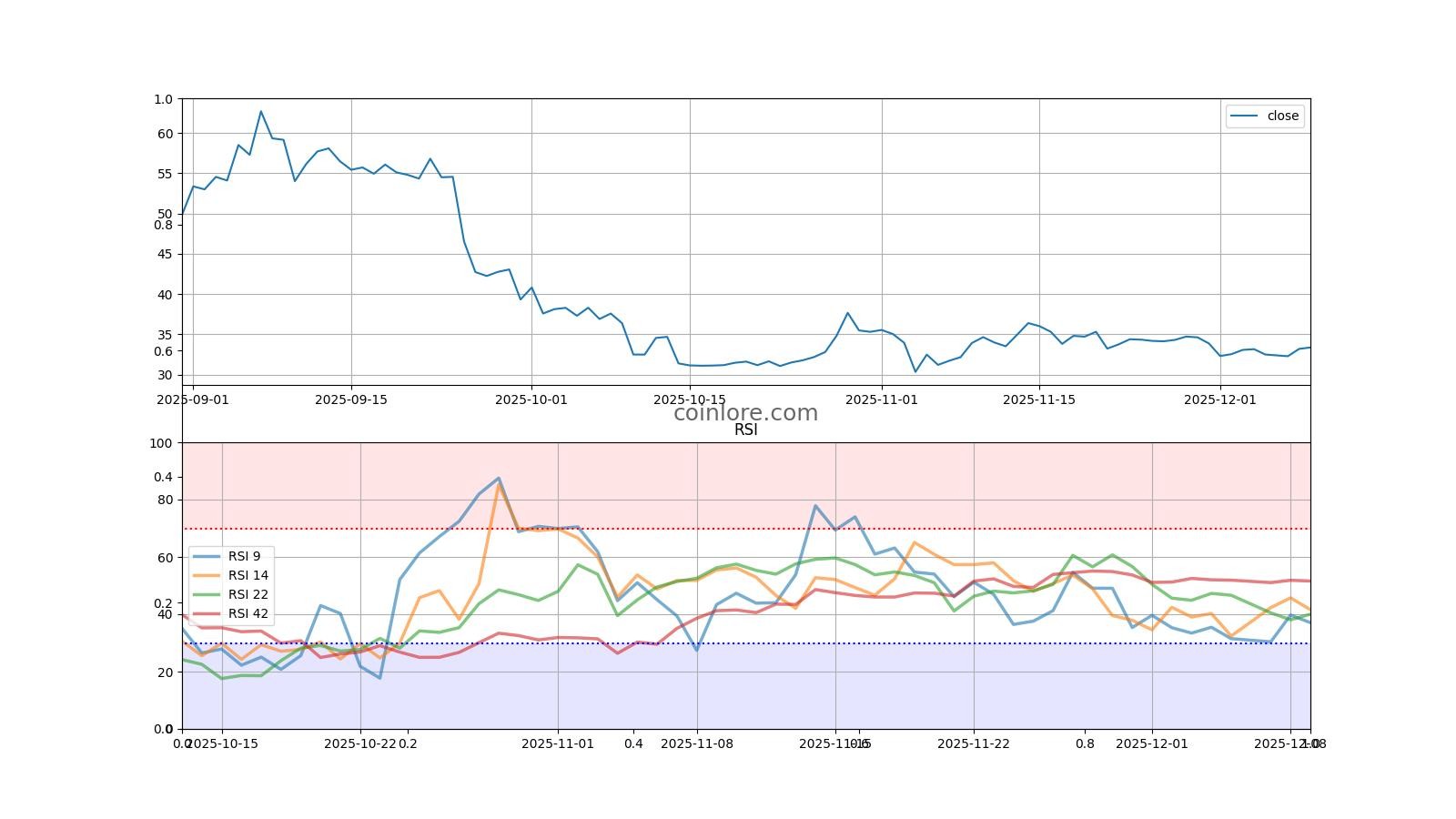 Inverse Finance RSI indicator