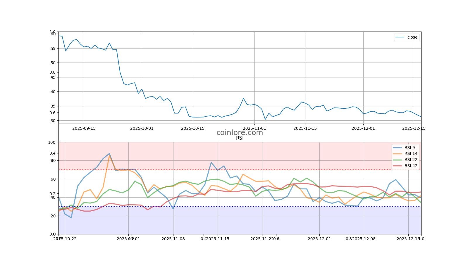 Inverse Finance RSI indicator