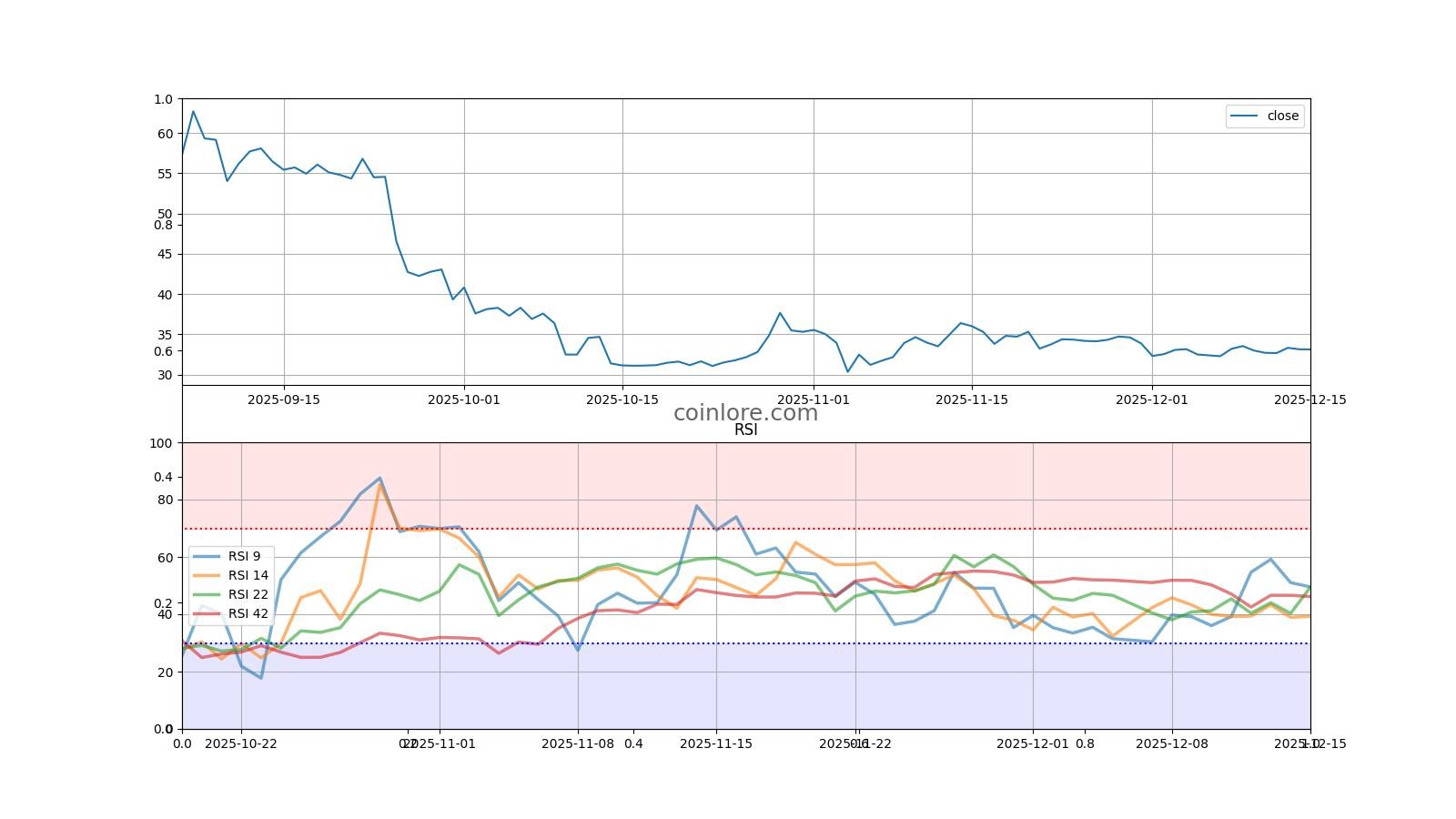 Inverse Finance RSI indicator