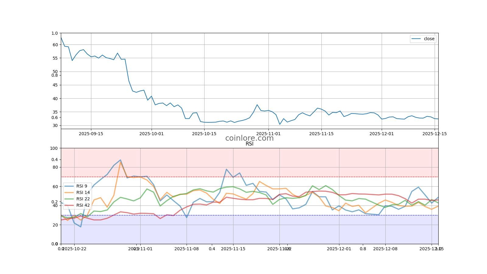 Inverse Finance RSI indicator