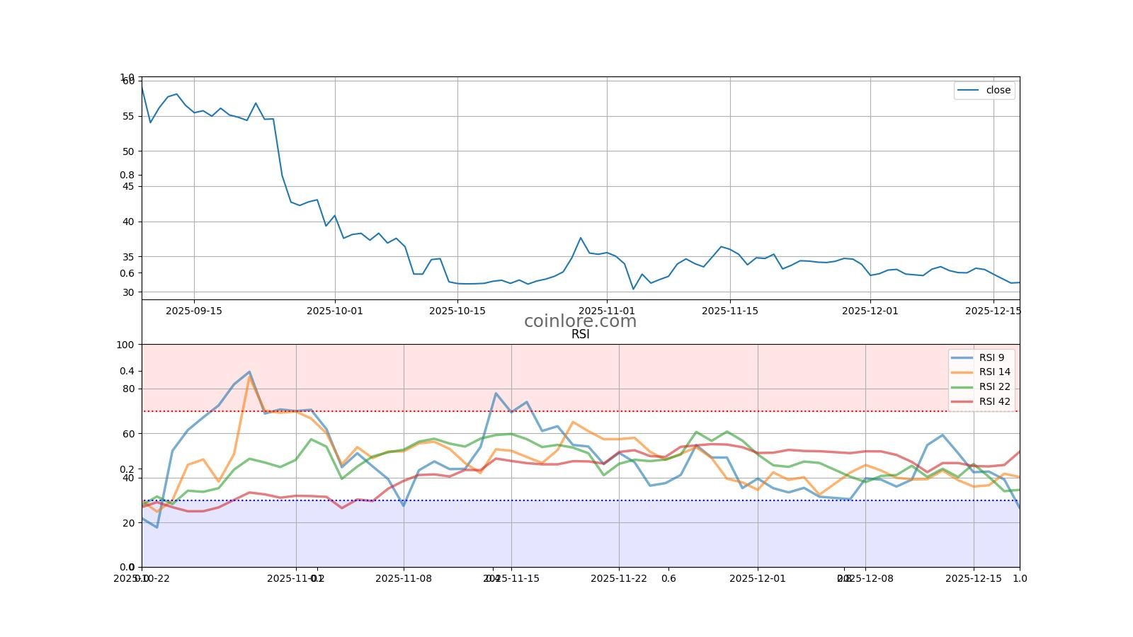 Inverse Finance RSI indicator
