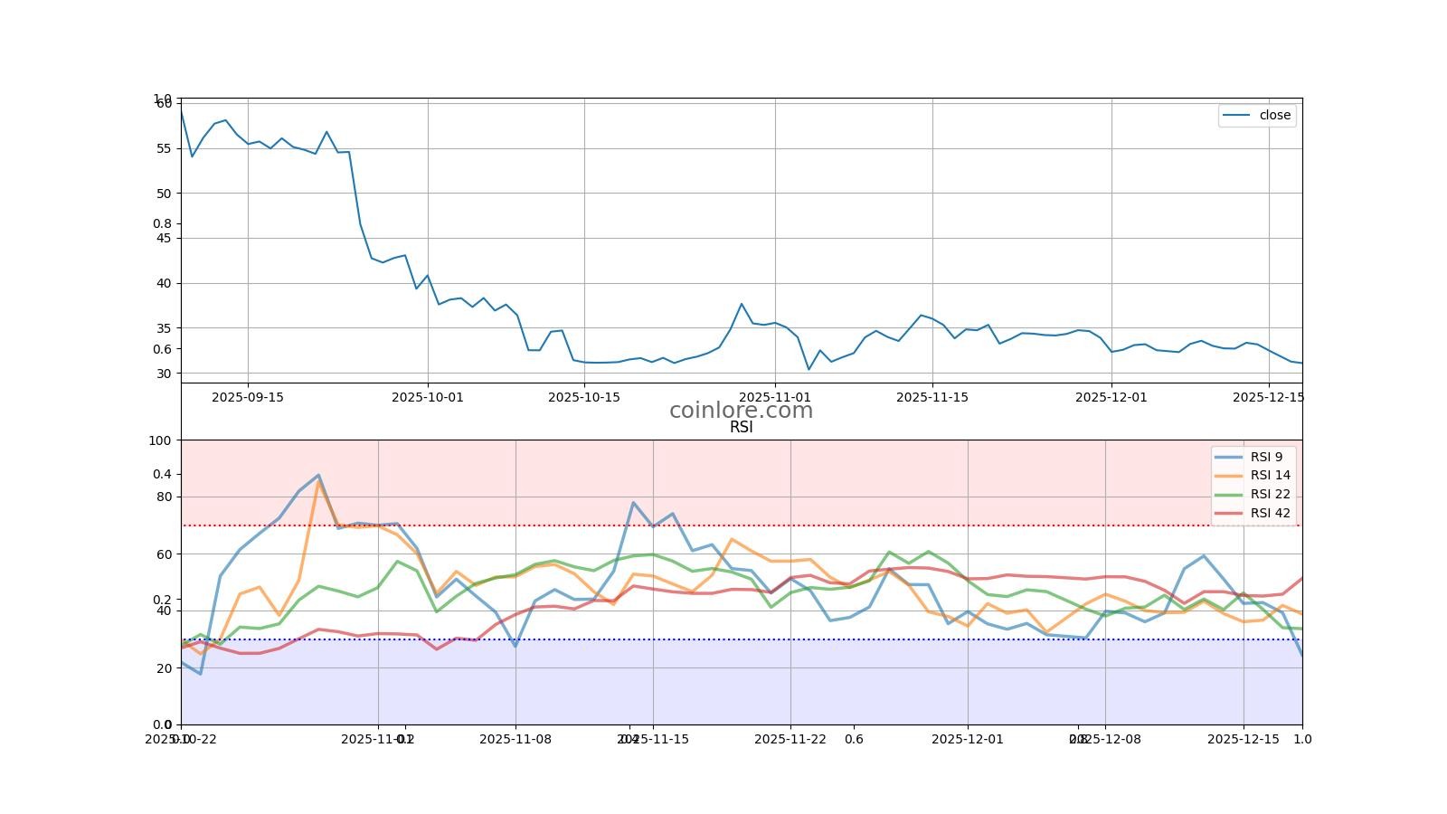 Inverse Finance RSI indicator
