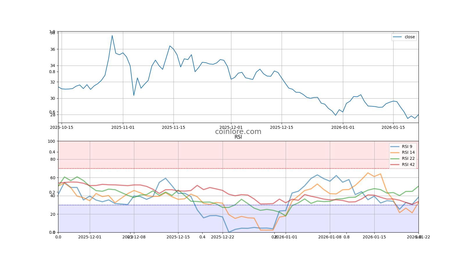 Inverse Finance RSI indicator