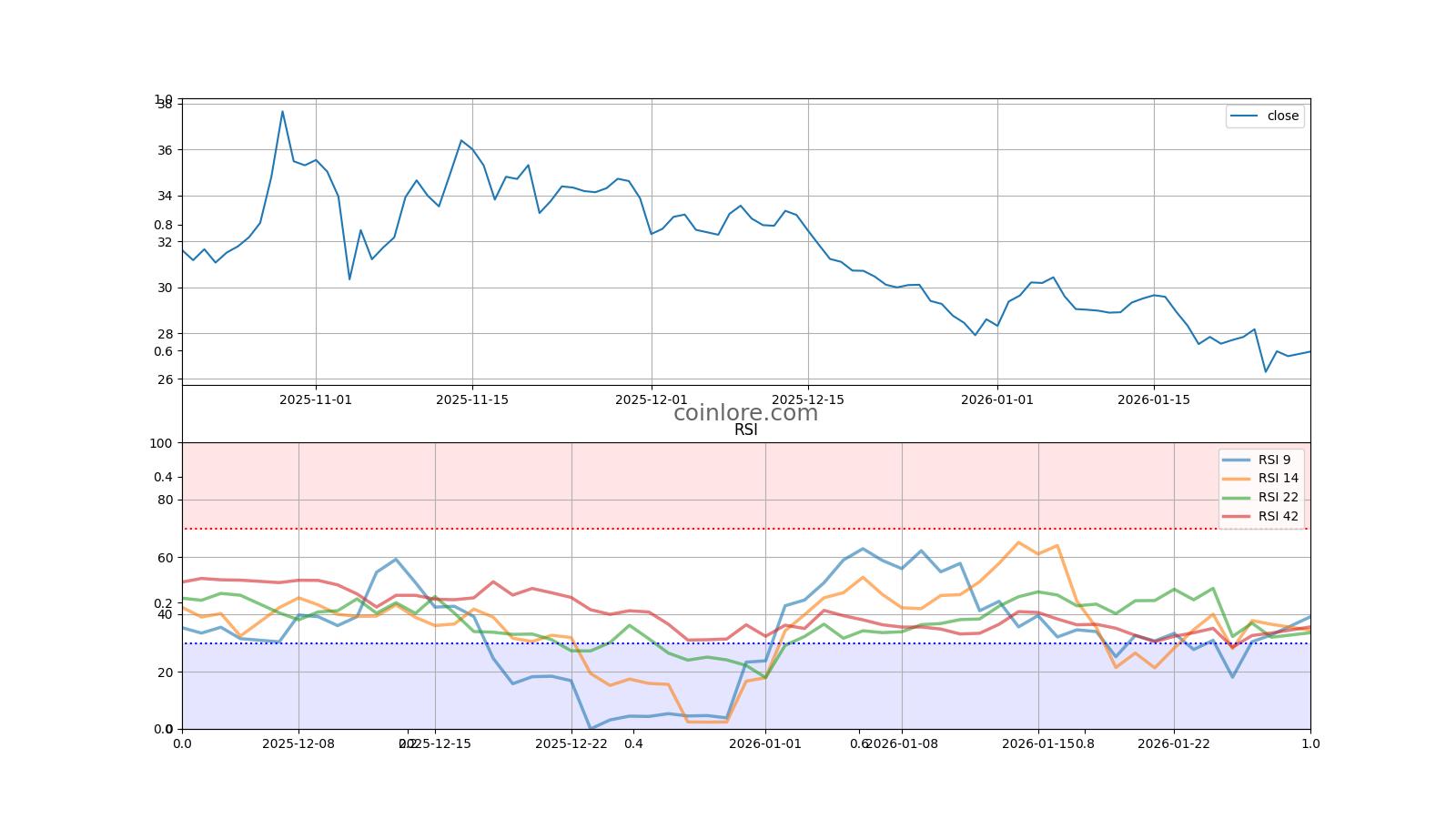 Inverse Finance RSI indicator