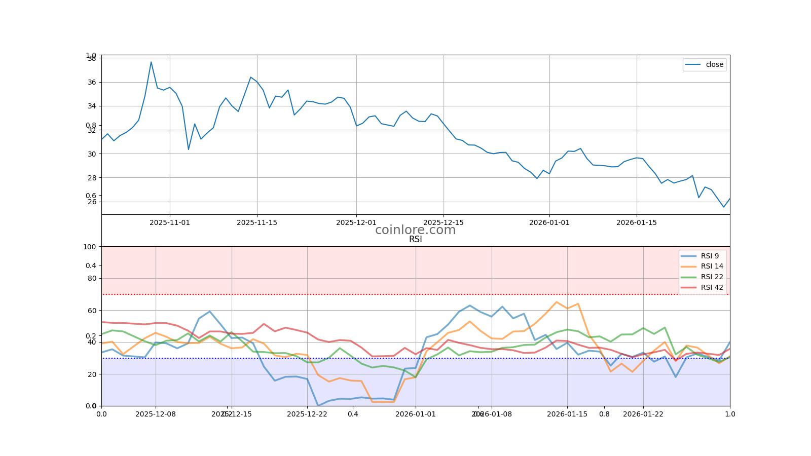 Inverse Finance RSI indicator