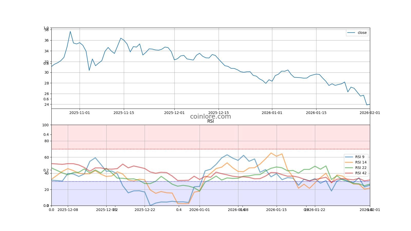Inverse Finance RSI indicator