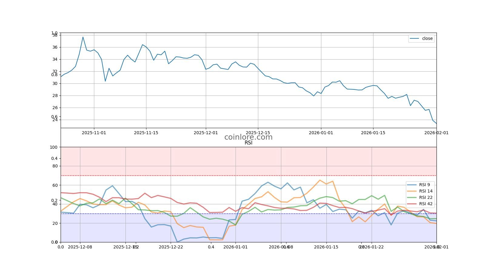 Inverse Finance RSI indicator