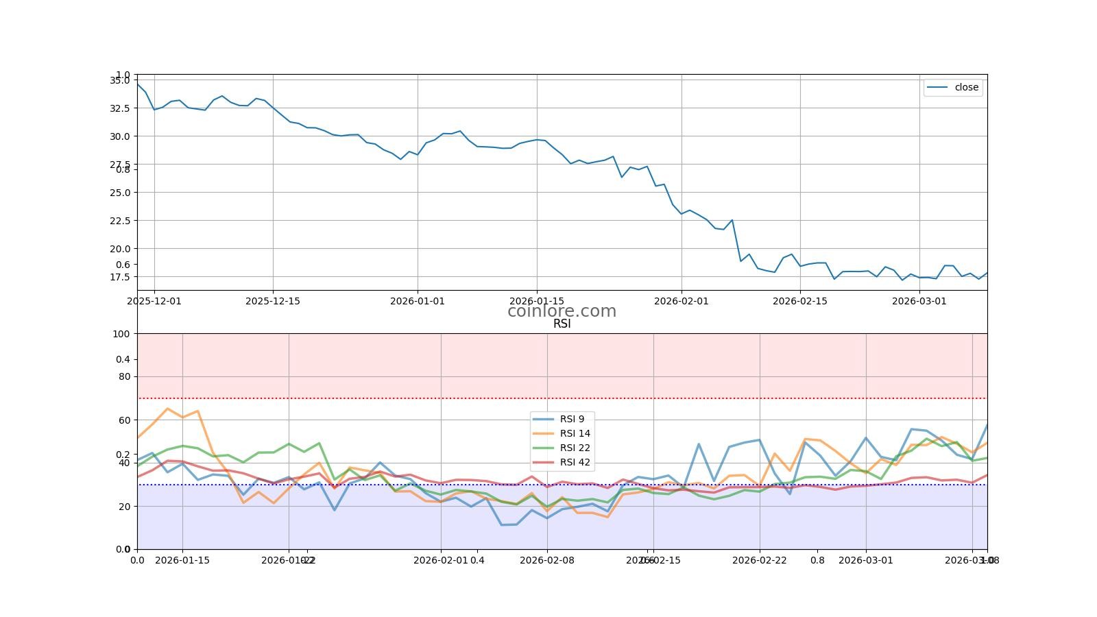 Inverse Finance RSI indicator