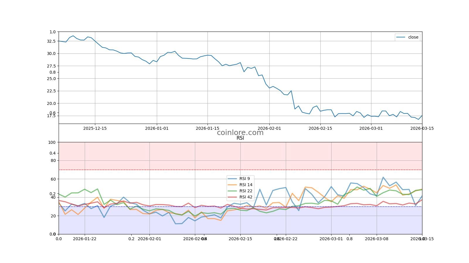 Inverse Finance RSI indicator
