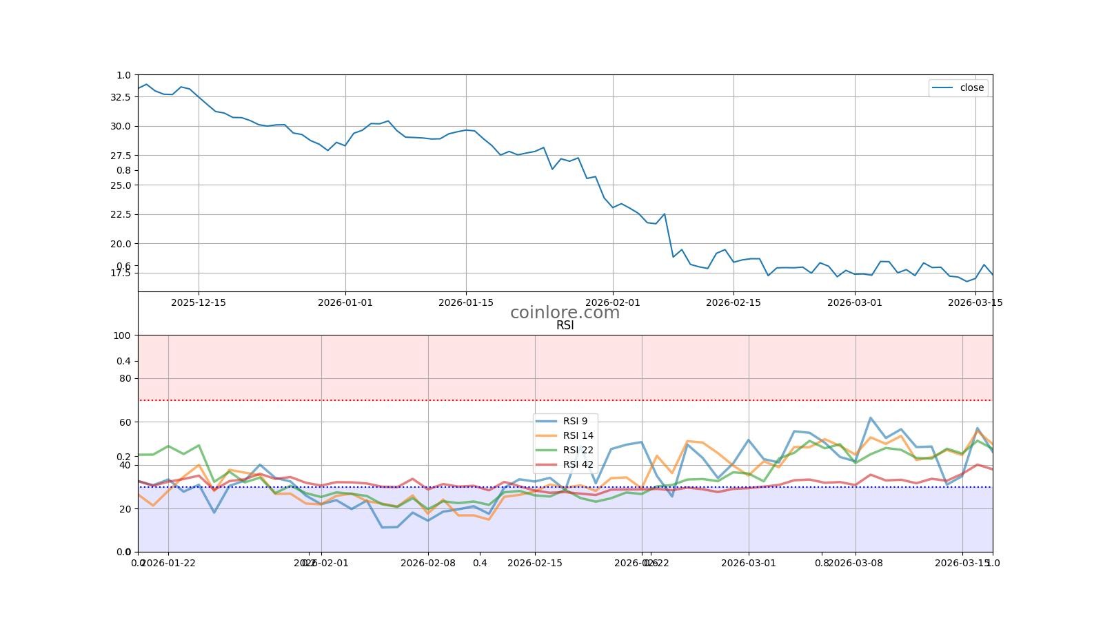Inverse Finance RSI indicator