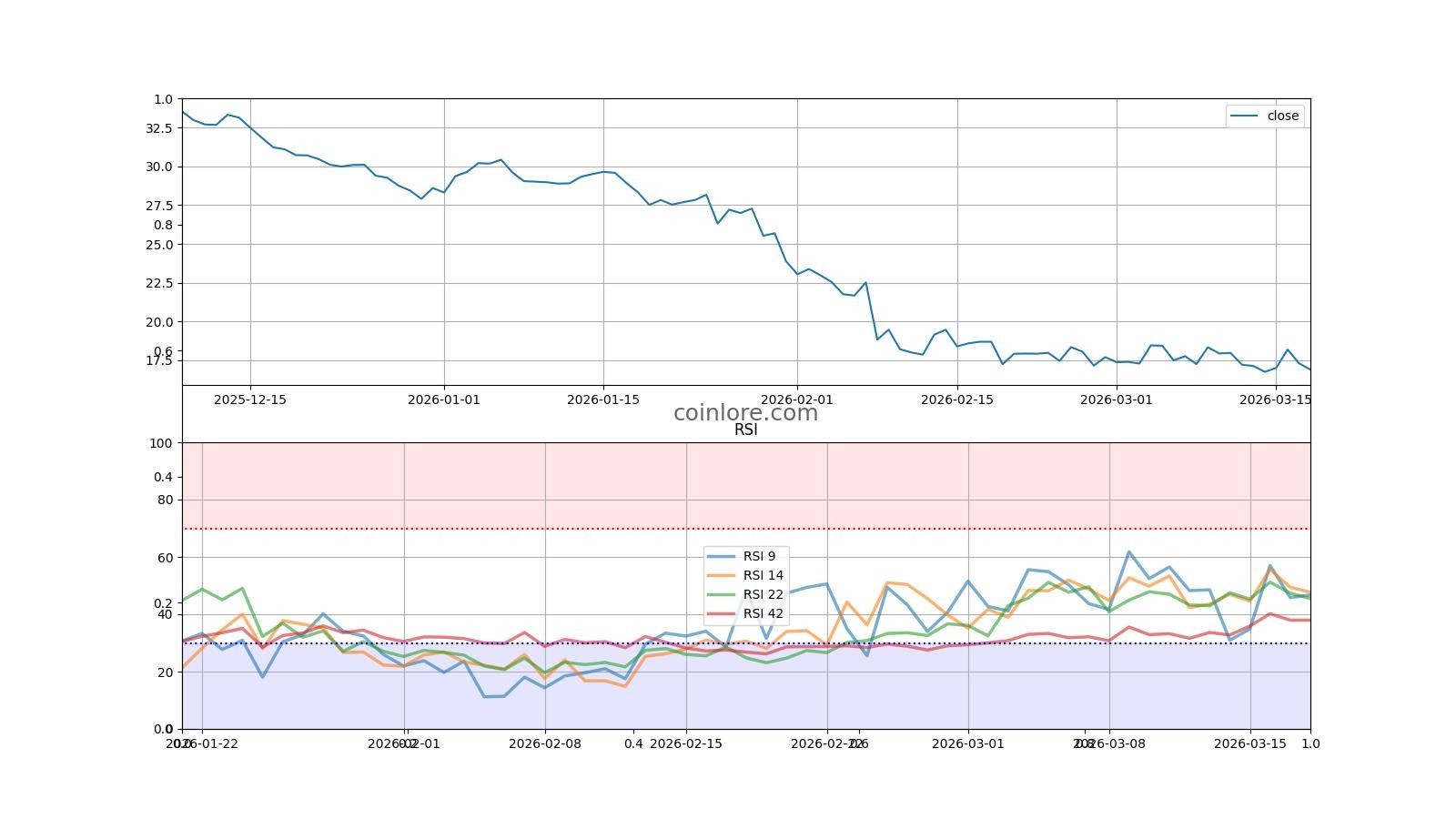 Inverse Finance RSI indicator