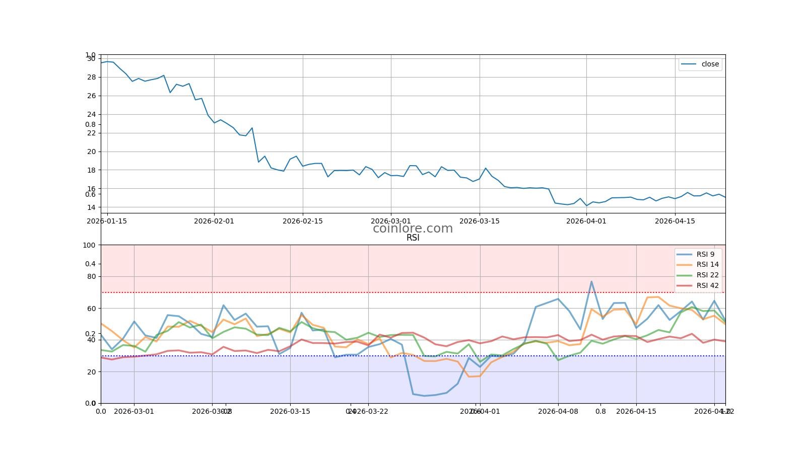 Inverse Finance RSI indicator