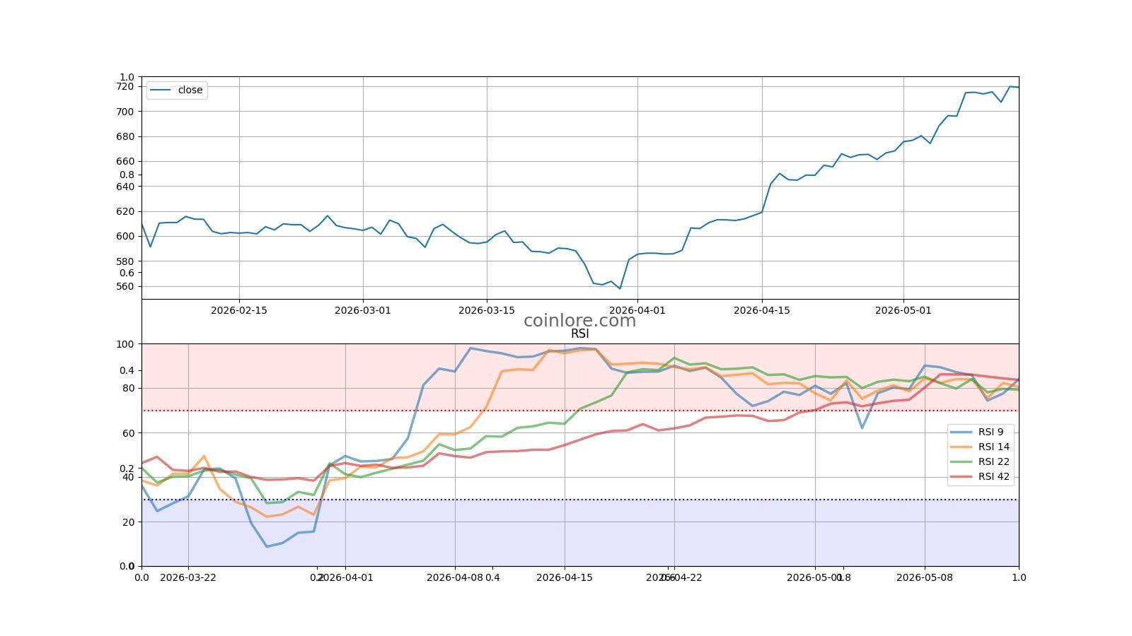 Invesco QQQ Tokenized ETF (Ondo) RSI indicator