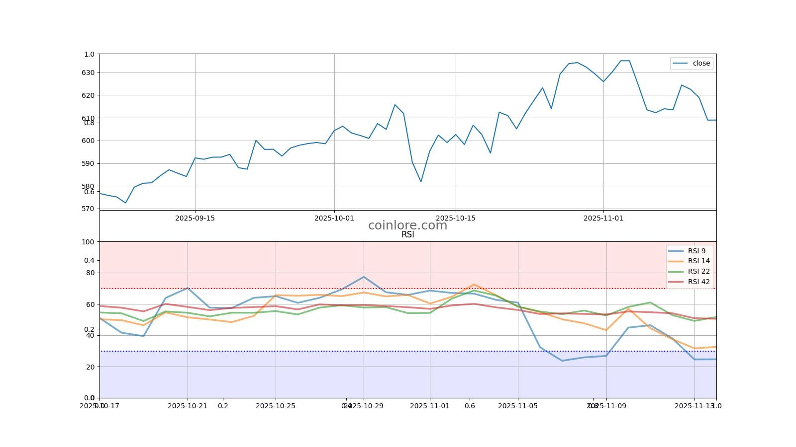 Invesco QQQ Tokenized ETF (Ondo) RSI indicator