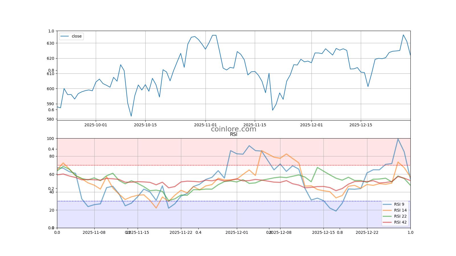 Invesco QQQ Tokenized ETF (Ondo) RSI indicator