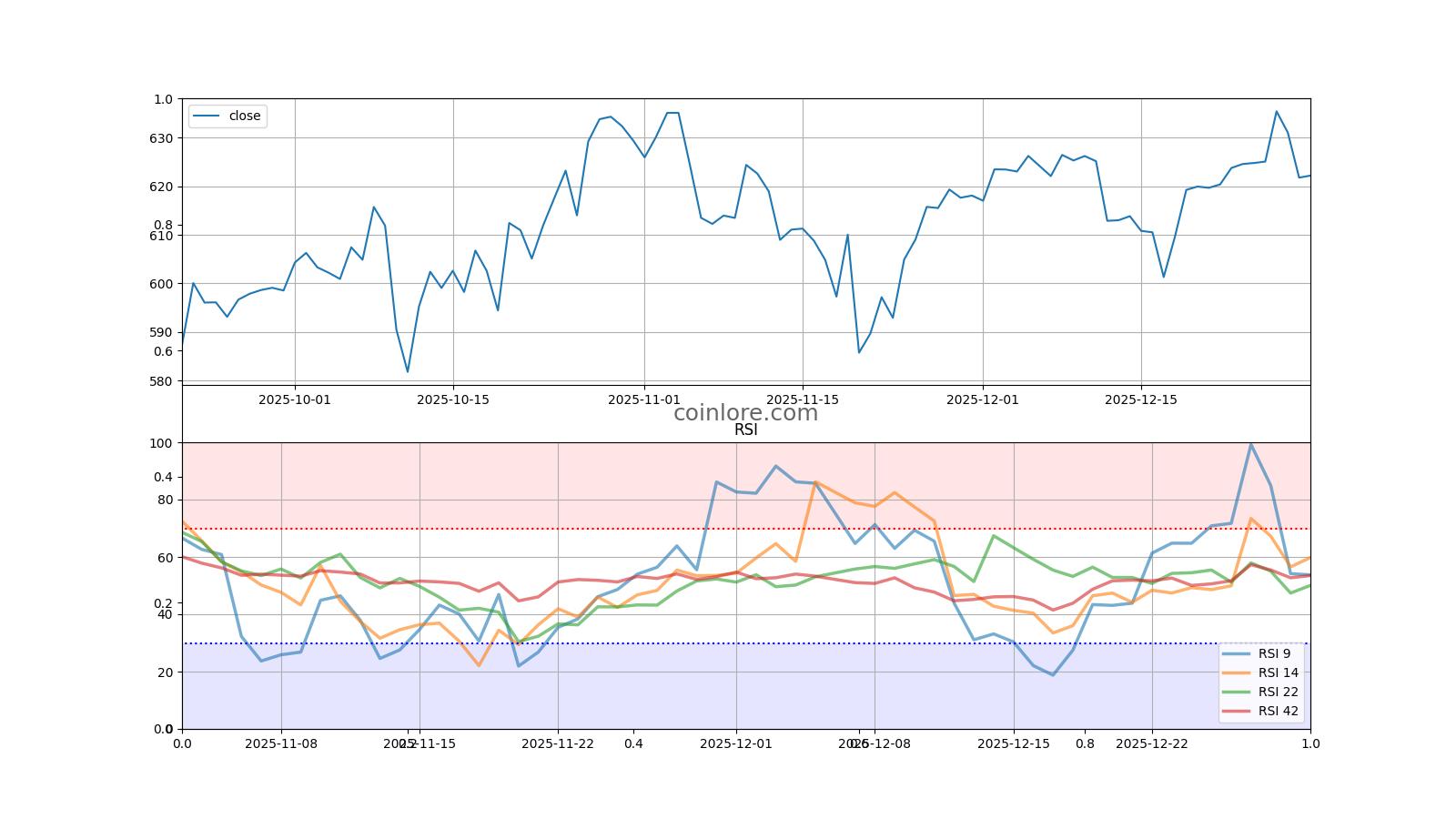 Invesco QQQ Tokenized ETF (Ondo) RSI indicator