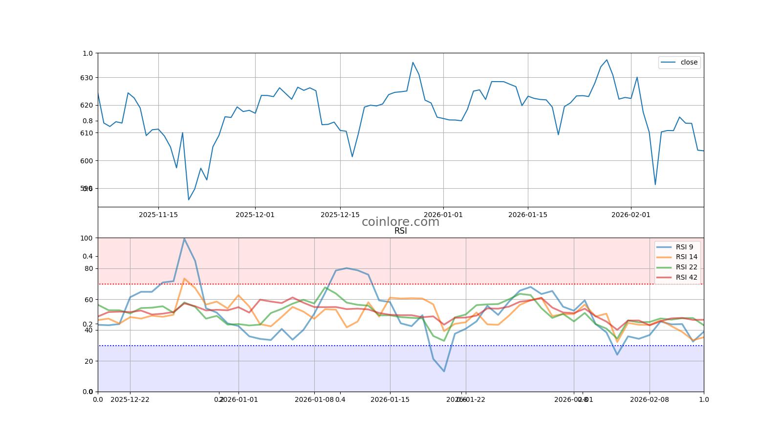Invesco QQQ Tokenized ETF (Ondo) RSI indicator