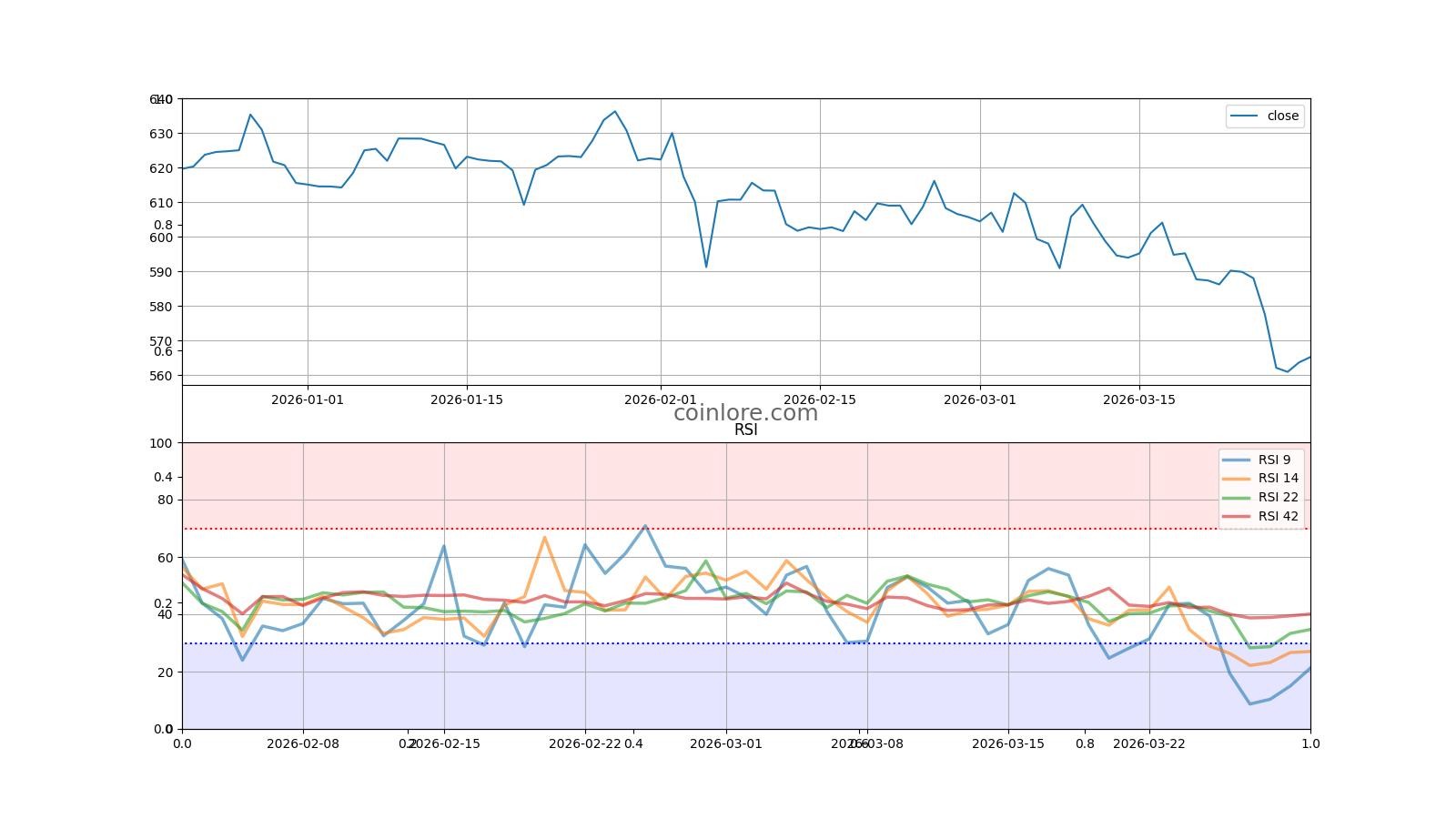 Invesco QQQ Tokenized ETF (Ondo) RSI indicator