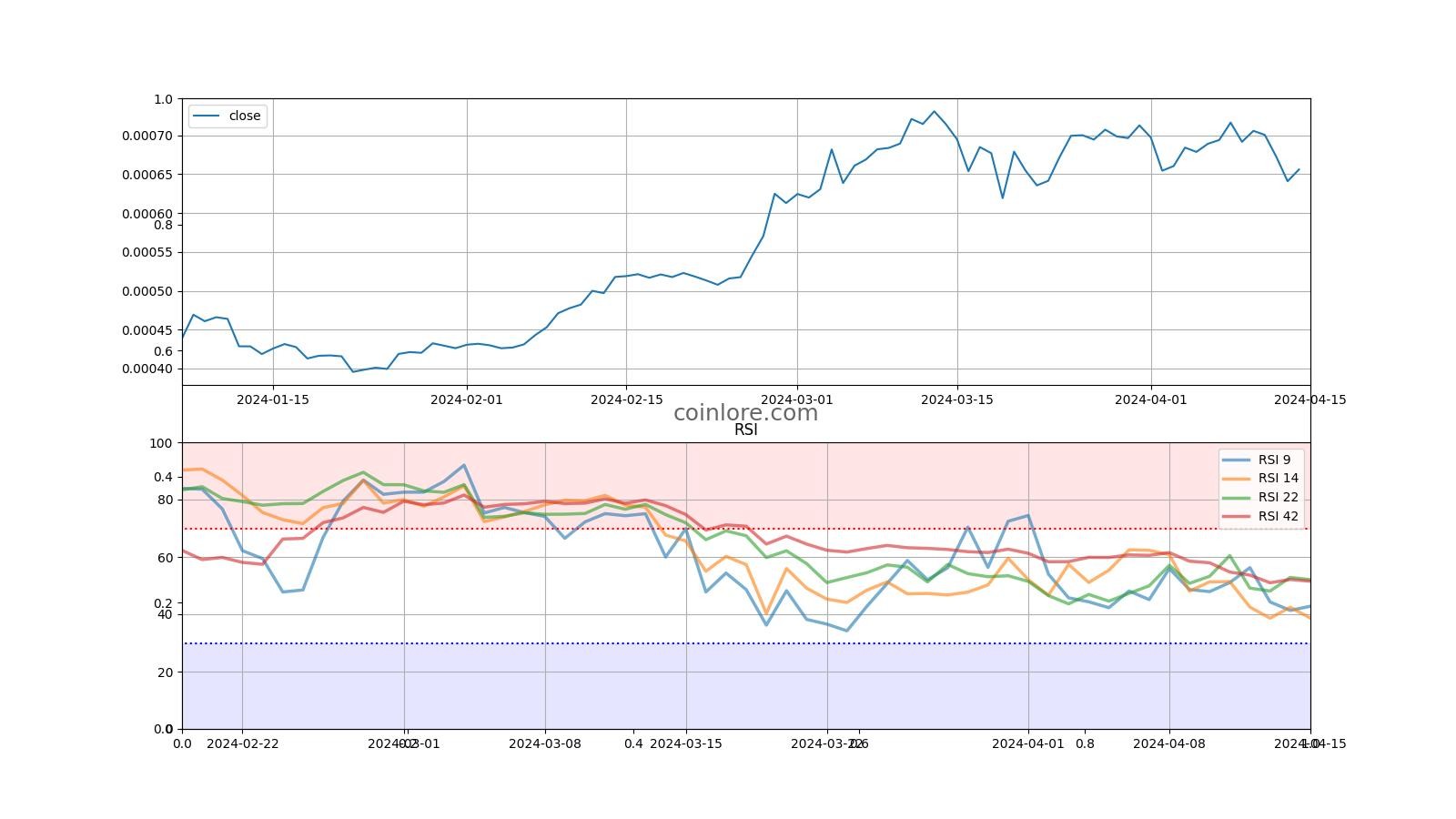 InvestFeed RSI indicator