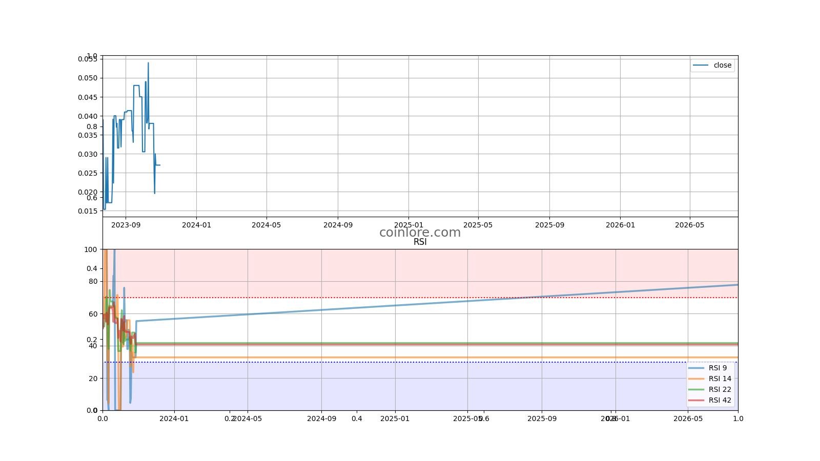 Invictus Hyperion Fund RSI indicator