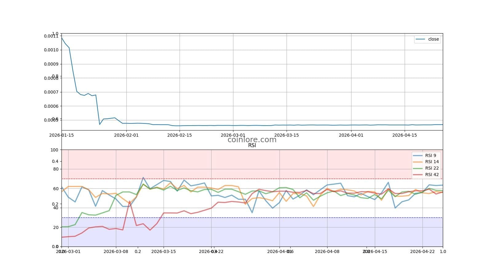 INVITE Token RSI indicator