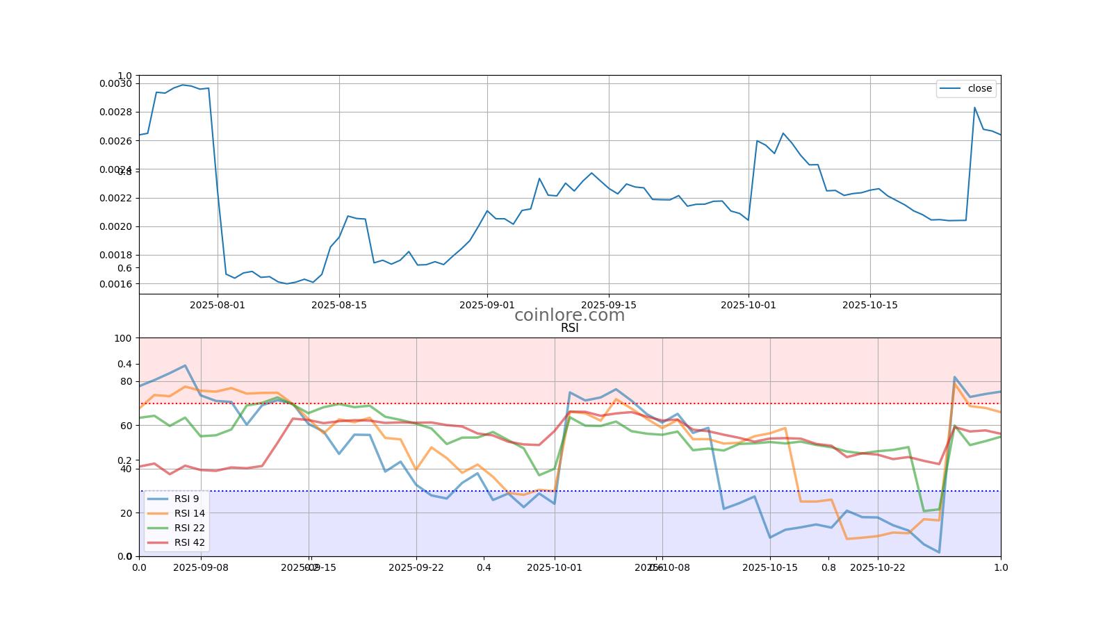 INVITE Token RSI indicator