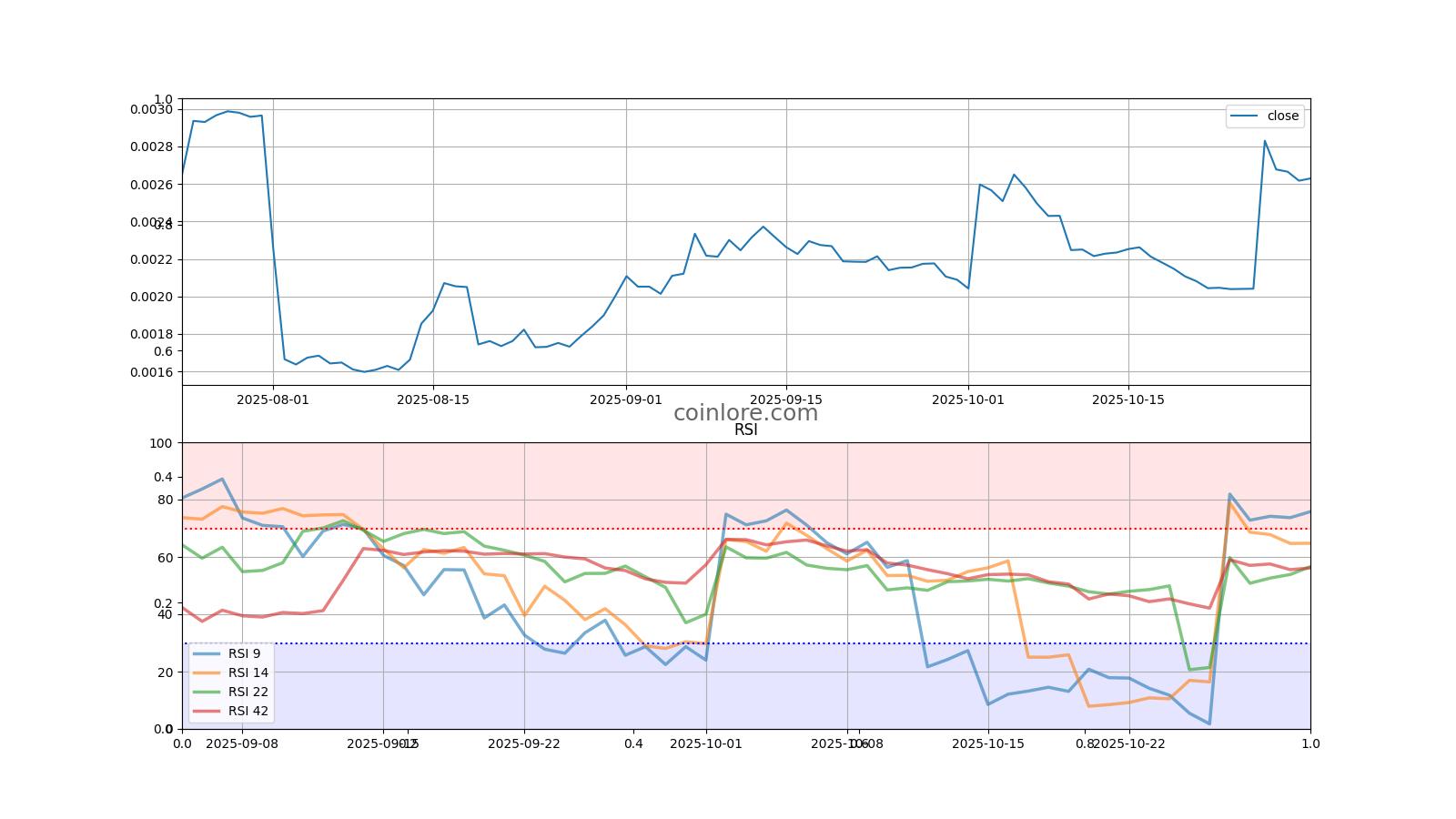 INVITE Token RSI indicator