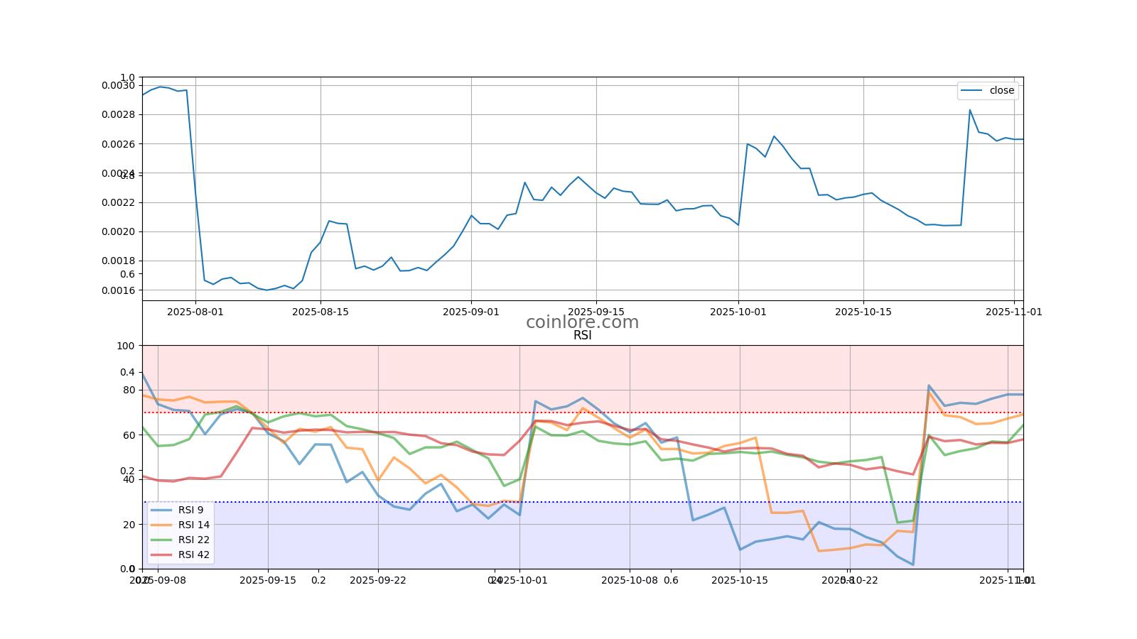 INVITE Token RSI indicator
