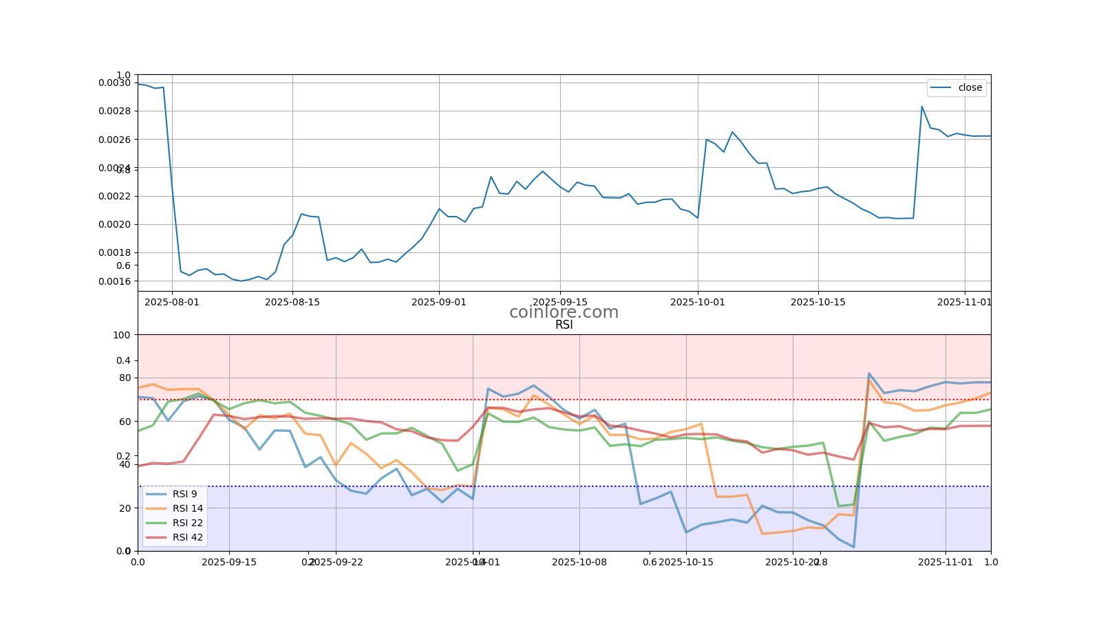 INVITE Token RSI indicator