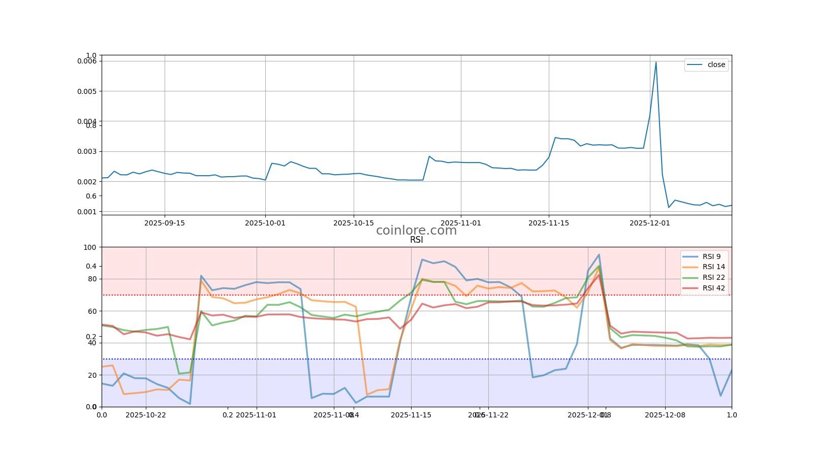 INVITE Token RSI indicator