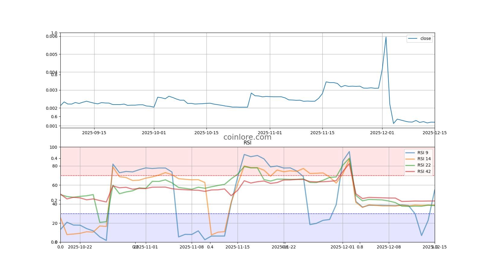 INVITE Token RSI indicator