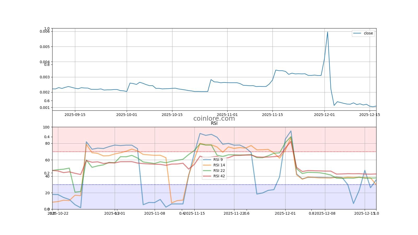 INVITE Token RSI indicator