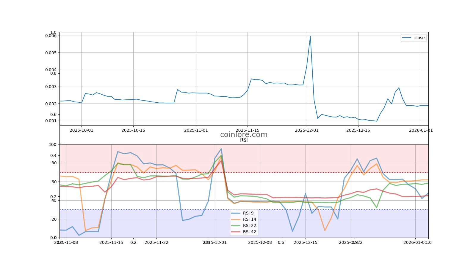 INVITE Token RSI indicator