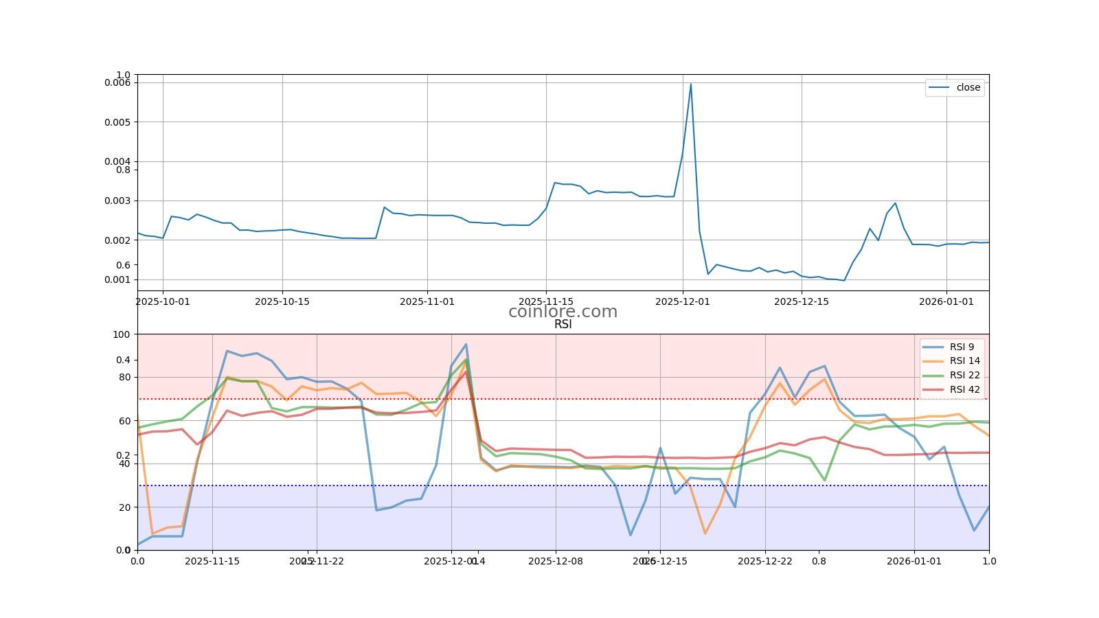 INVITE Token RSI indicator